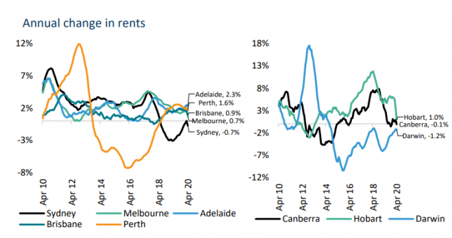 Australia's rental market collapses - MacroBusiness