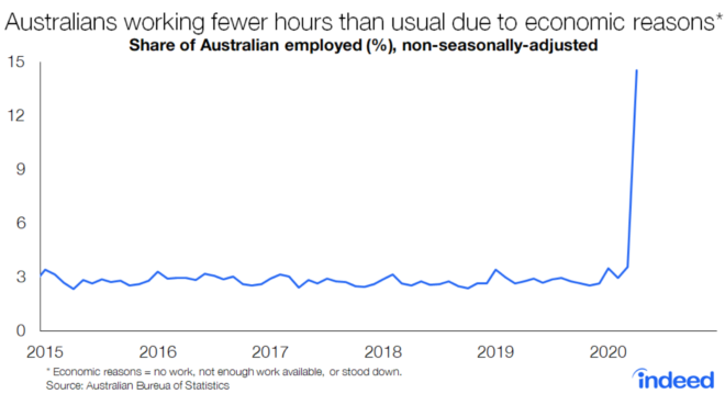 Aussie jobs market continues to improve - MacroBusiness