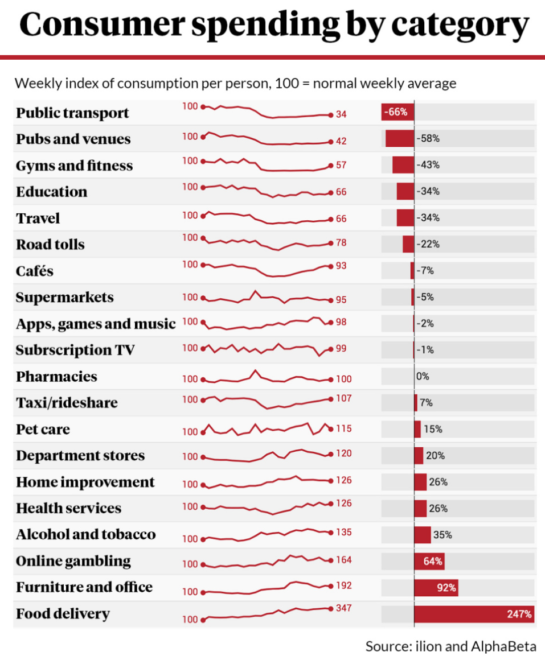 Low income earners on welfare are "carrying the economy" - MacroBusiness