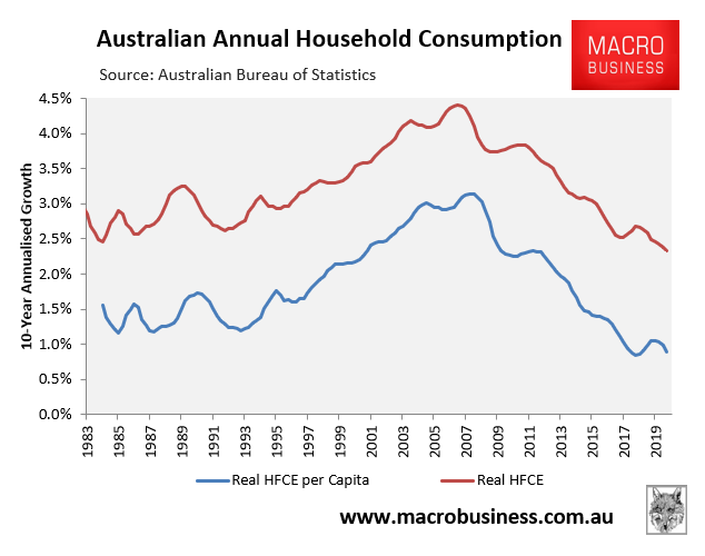 The long, slow death of the Australian consumer - MacroBusiness