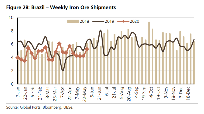 UBS: Iron ore all about Brazil - MacroBusiness