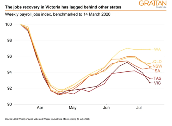 Victorian economy decimated - MacroBusiness