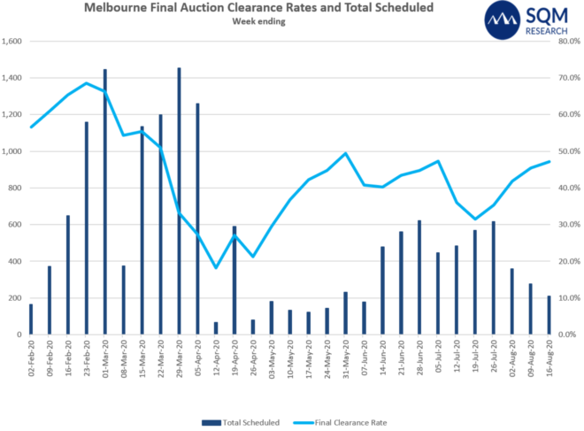 Melbourne's auction clearance rate booms! - MacroBusiness