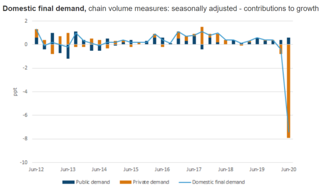 GDP in detail: Largest economic contraction on record - MacroBusiness