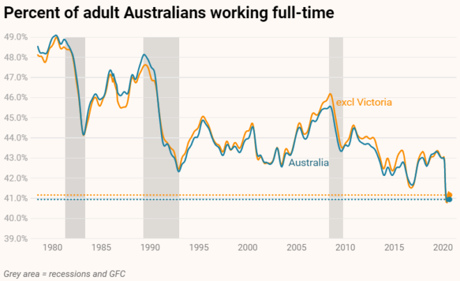 Australia faces a slow, part-time jobs recovery - MacroBusiness