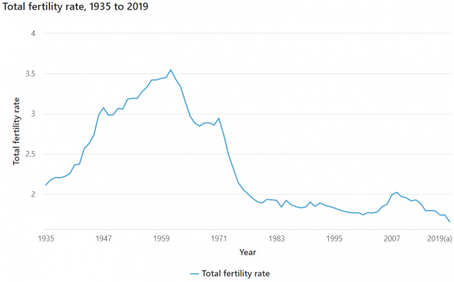 Australia's fertility rate hits new low - MacroBusiness
