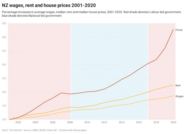 New Zealand's "deranged" housing market - MacroBusiness