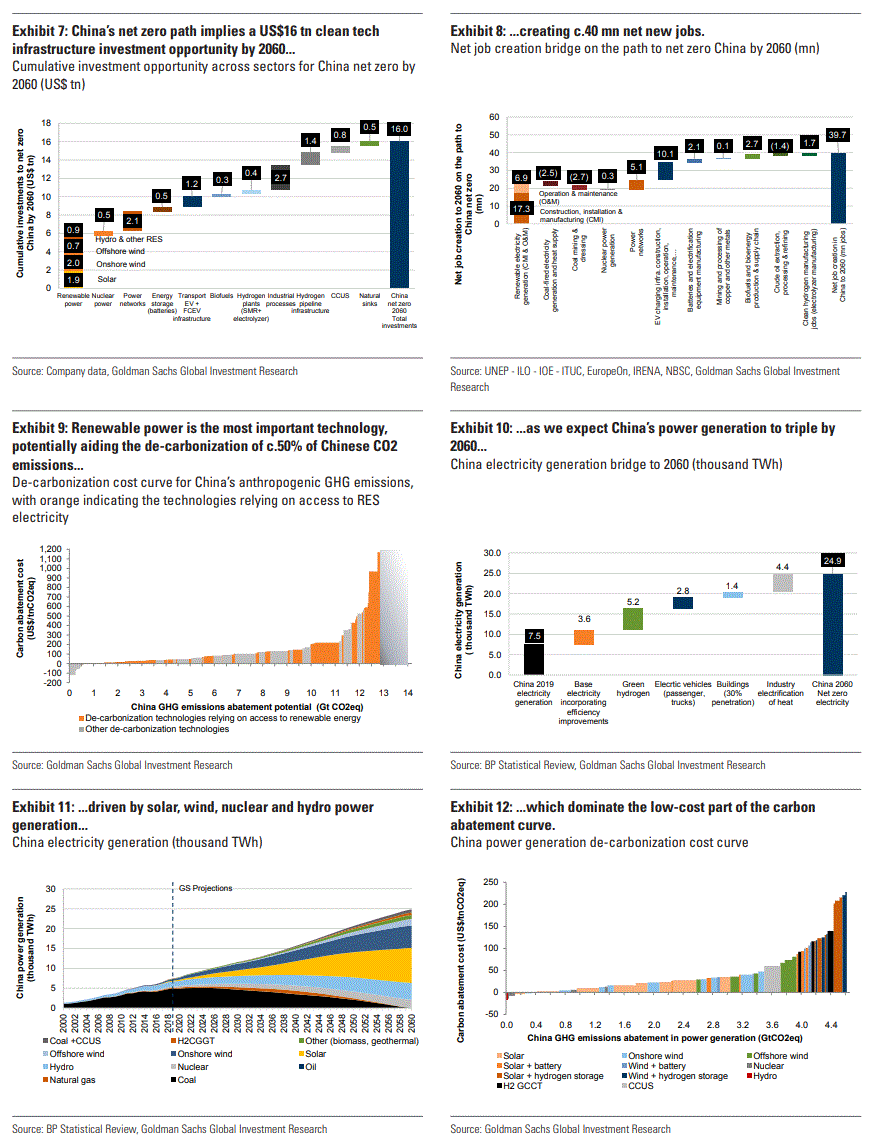 How will China deliver 2060 net zero emissions? - MacroBusiness