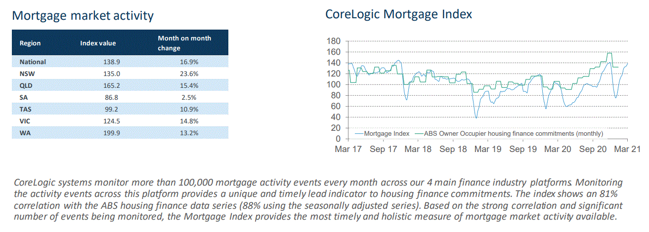 CoreLogic leading property index tears roof off - MacroBusiness