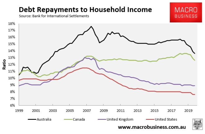 Australia's debt repayment burden at 17-year low - MacroBusiness