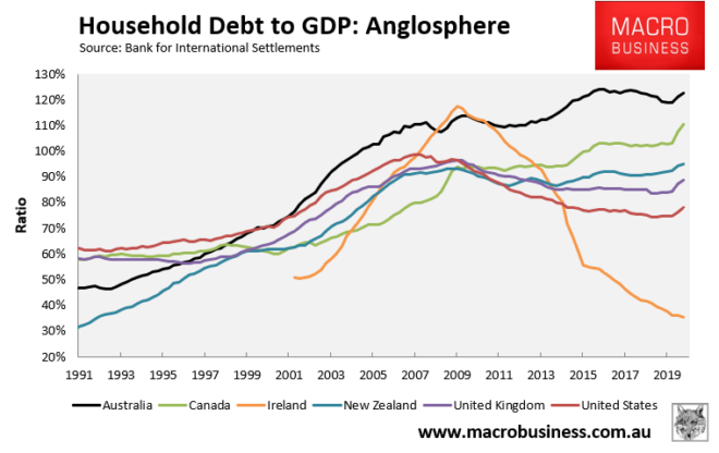 Australia's debt repayment burden at 17-year low - MacroBusiness