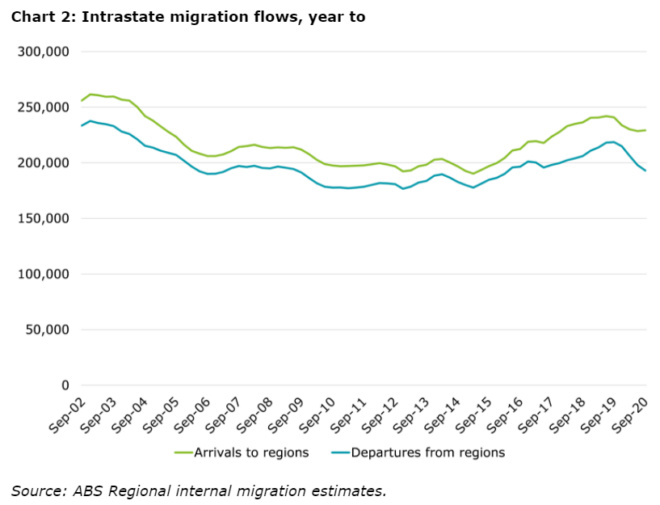 Turns out, Aussies aren't fleeing from cities to the regions ...