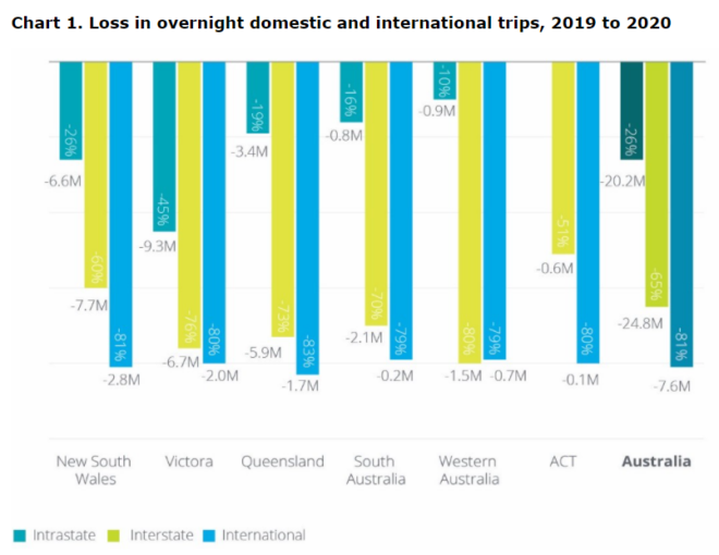 The long road back for Australia's tourism industry - MacroBusiness