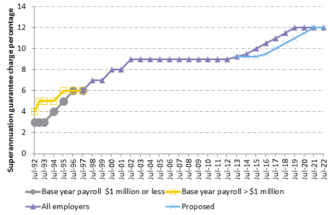 Proof Australia's superannuation system is failing - MacroBusiness