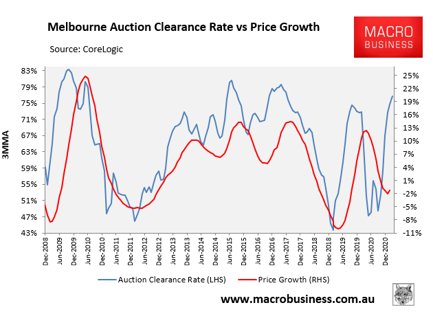 Final auction clearance rate hits 80% - highest since 2015 - MacroBusiness