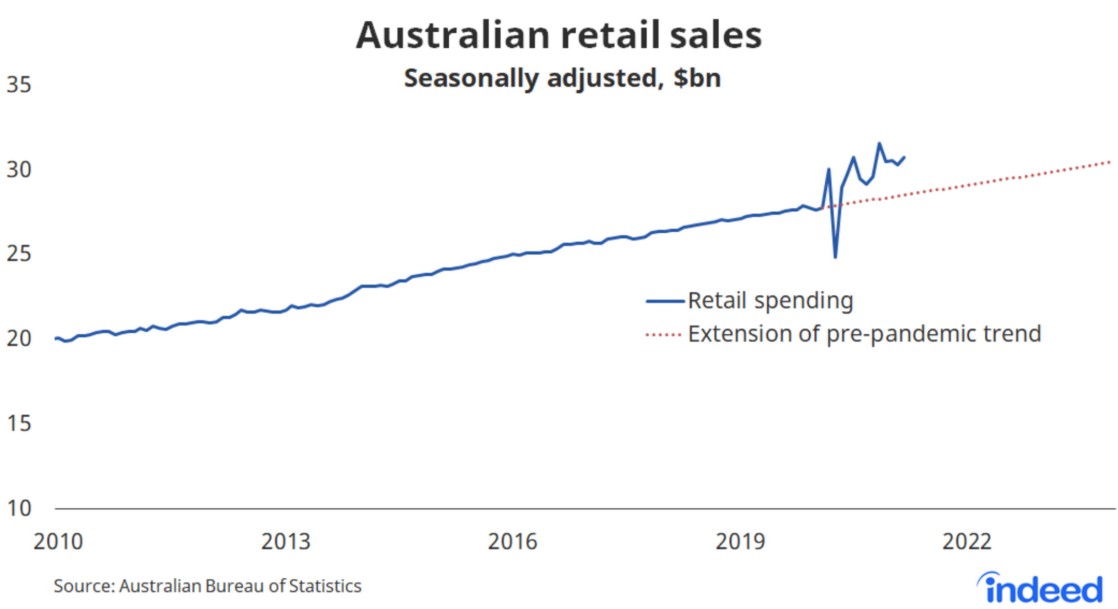 Aussie retail spending is running three years ahead of trend ...