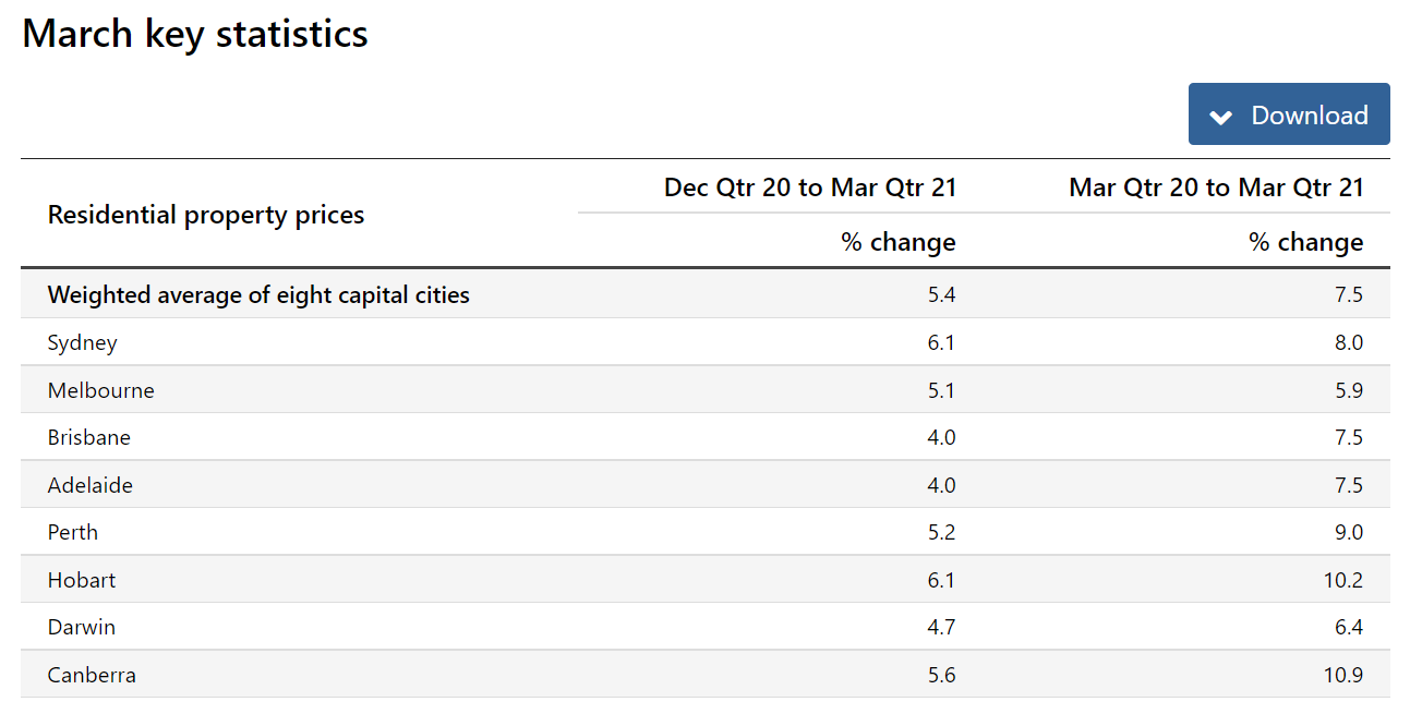 ABS records strongest house price growth on record - MacroBusiness