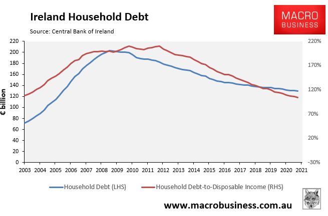 Ireland shows how to successfully wean off property - MacroBusiness
