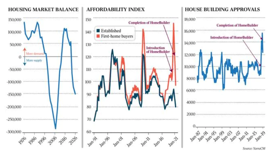 Australia facing massive housing oversupply by 2023 - MacroBusiness