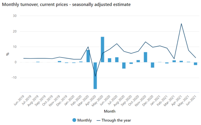 Retail sales positive for Q2 GDP - MacroBusiness