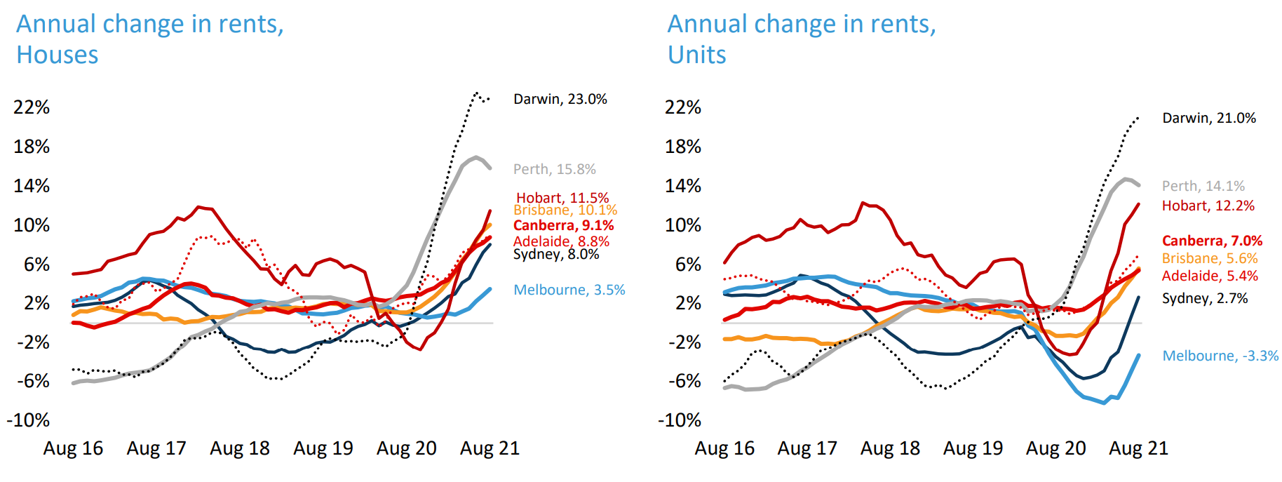 Aussie rental growth strongest since 2008 - MacroBusiness