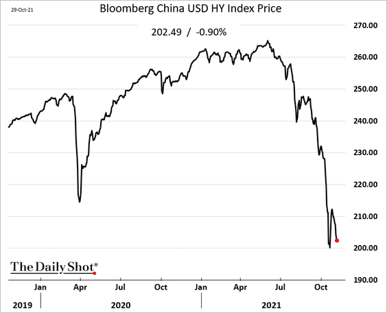 China's property crash goes from bad to worse - MacroBusiness