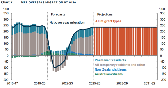 'Big Australia' immigration rebooted with gusto - MacroBusiness