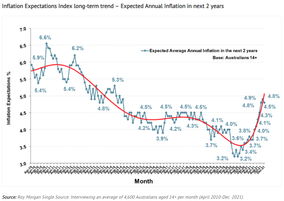 Aussie inflation expectations fall - MacroBusiness