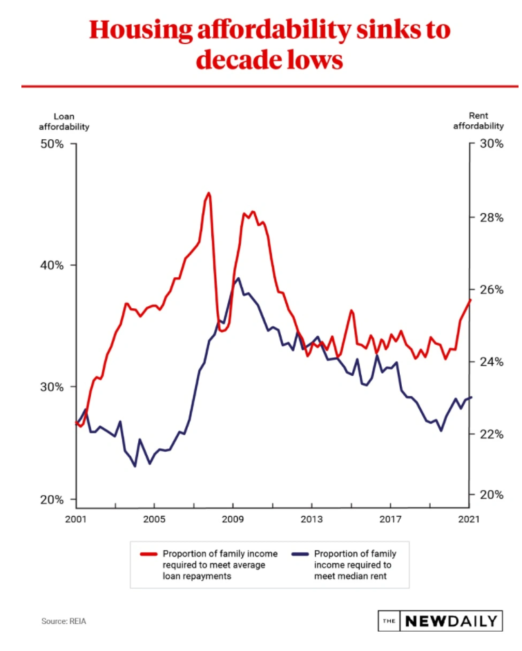 Housing affordability hits decade low before rates rise - MacroBusiness