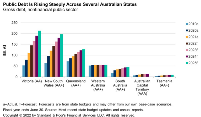 Victoria drowns in pandemic debt - MacroBusiness