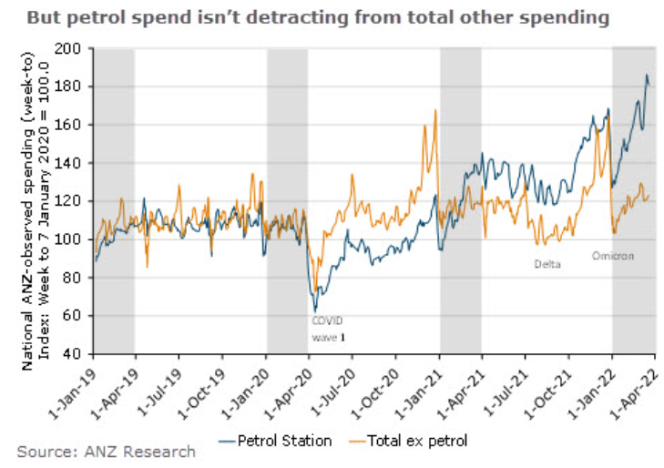 Aussie petrol spending soars amid price surge - MacroBusiness