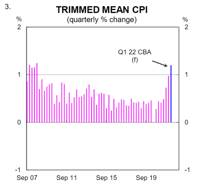 How high will the RBA hike interest rates? - MacroBusiness