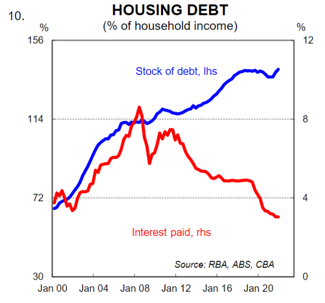 How high will the RBA hike interest rates? - MacroBusiness