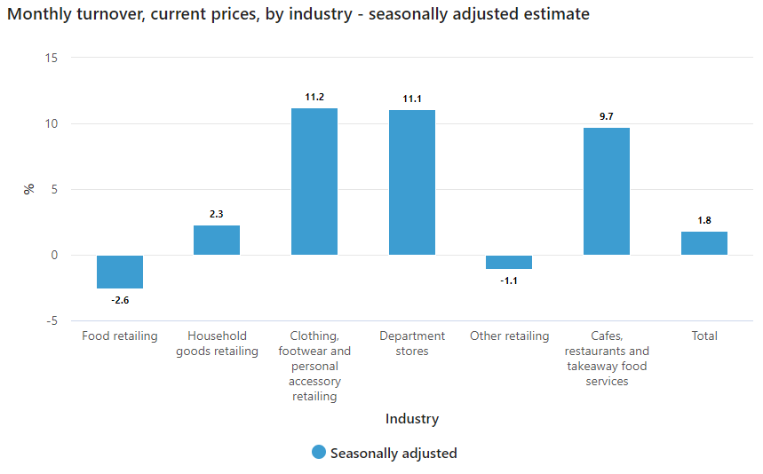 Aussie retail sales surge higher - MacroBusiness