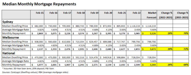Rising interest rates will crash Australian house prices - MacroBusiness