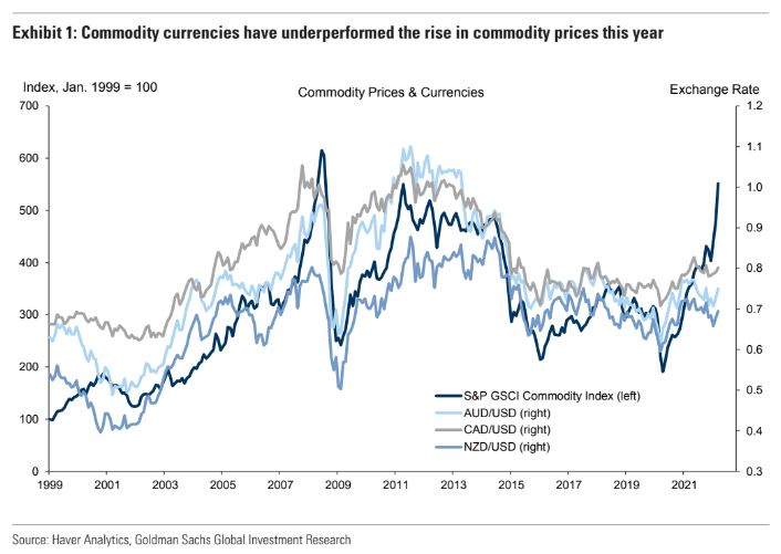 Why the Australian dollar is ignoring commodity prices - MacroBusiness