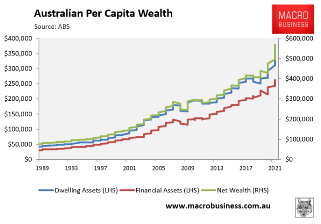 We're rich! Average Australian now worth $569,000 - MacroBusiness