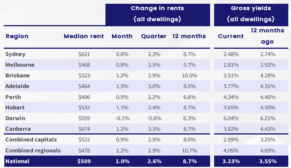 Australia's rental nightmare has just begun - MacroBusiness