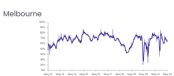 Plunging auction market leads house prices lower - MacroBusiness
