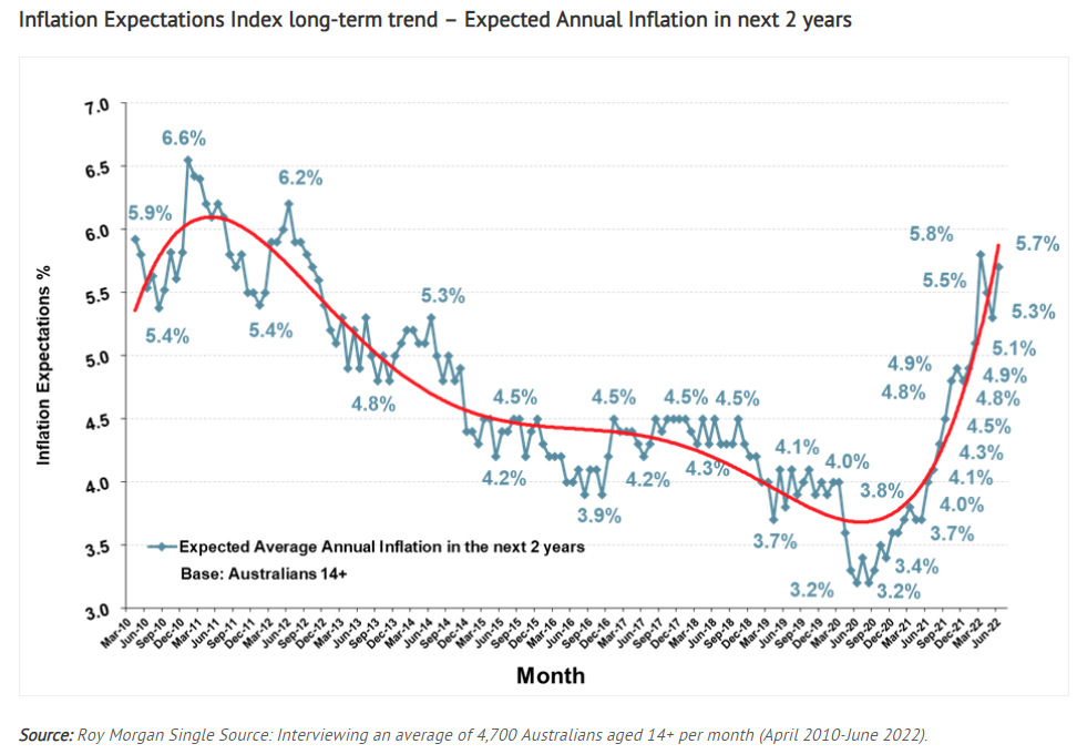 Inflation Expectations jump as energy prices bite - MacroBusiness