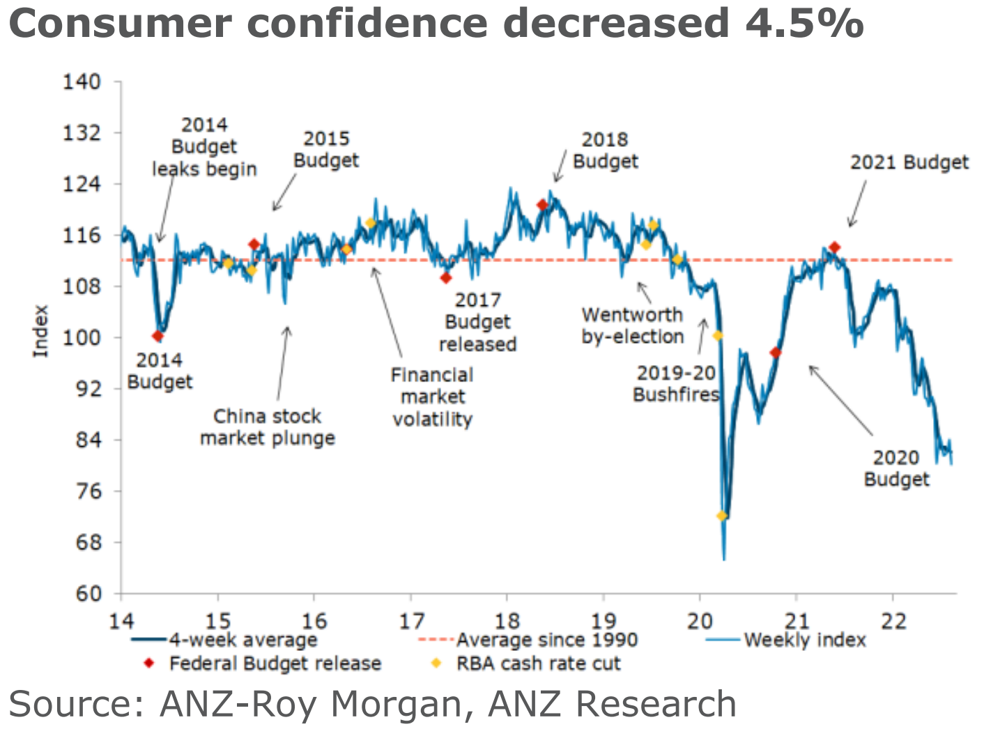 Lunatic RBA crashes Aussie consumer confidence - MacroBusiness