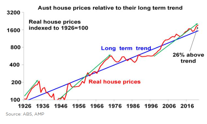 "This time is different" for Australia's housing market - MacroBusiness