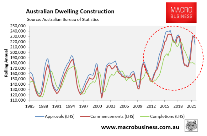 Planning reform won't solve Australia's housing crisis - MacroBusiness