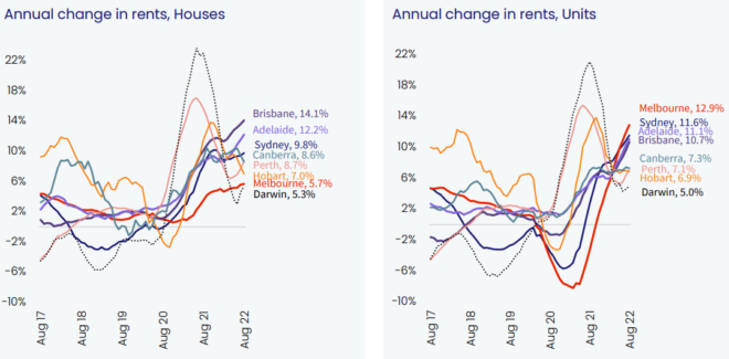 Australia's rental crisis hits tragic milestone - MacroBusiness