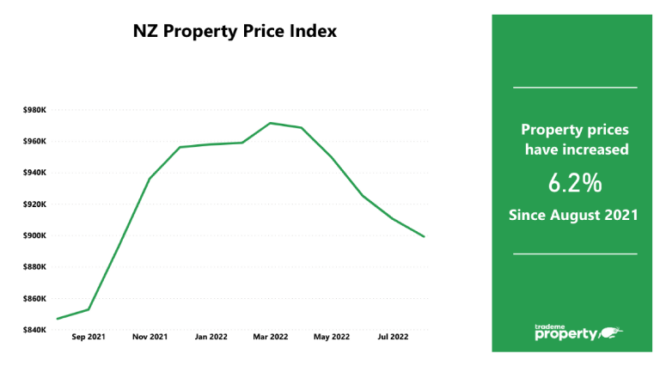 New Zealand house prices drown in sea of listings - MacroBusiness