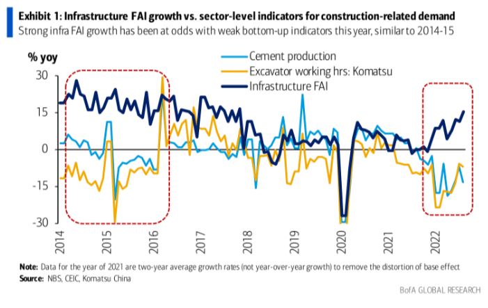 China: Infrastructure boom vs property bust - MacroBusiness