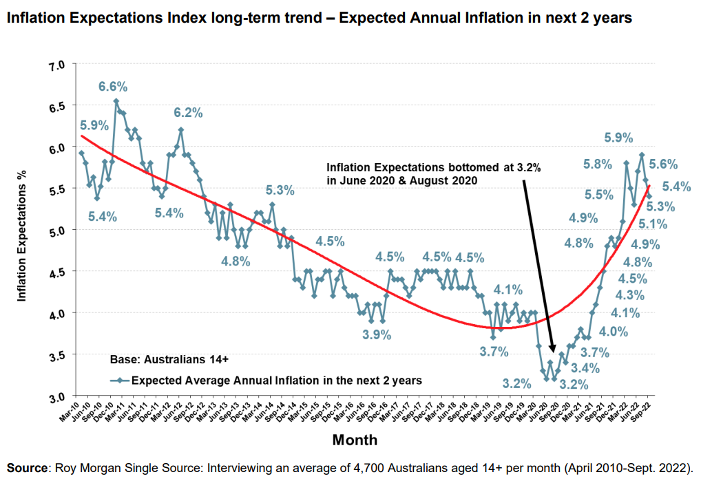 Inflation expectations fell before fuel excise restored - MacroBusiness