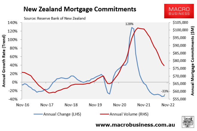 New Zealand housing demand plunges amid market collapse - MacroBusiness