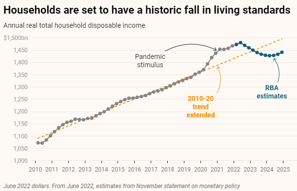 Aussie households set for historic fall in living standards - MacroBusiness