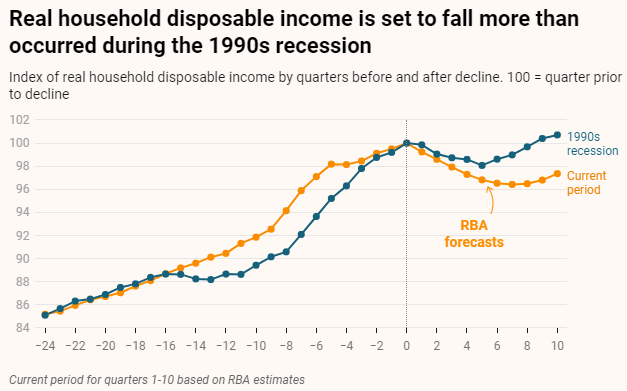 Aussie households set for historic fall in living standards - MacroBusiness
